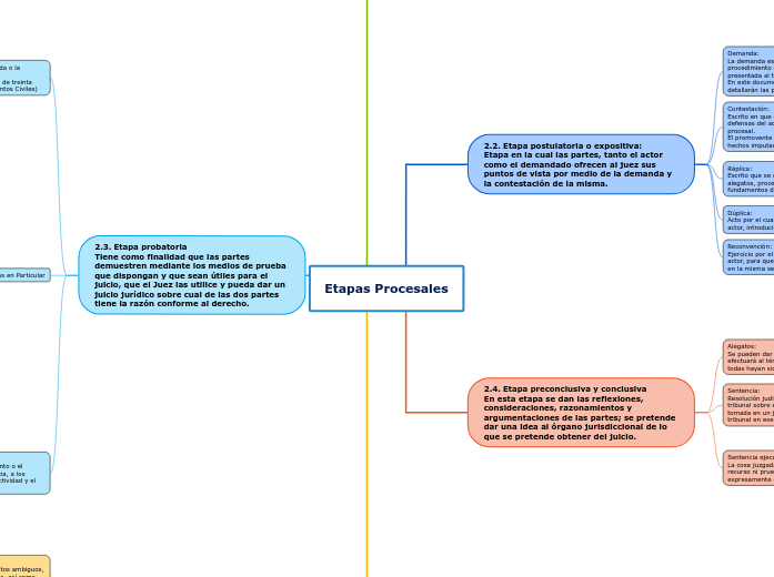 Etapas Procesales - Mind Map